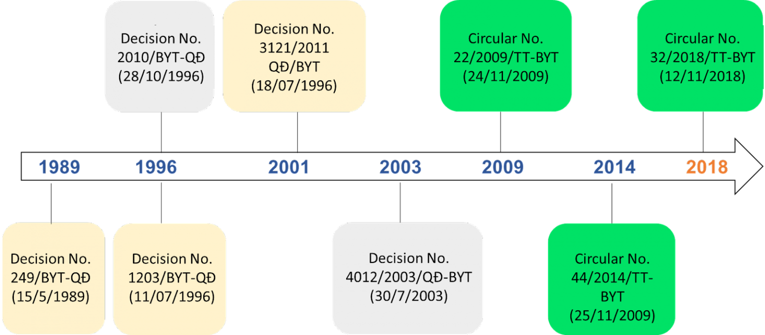 Overview of drug registration in Vietnam in the period 2009-2019 - TV ...