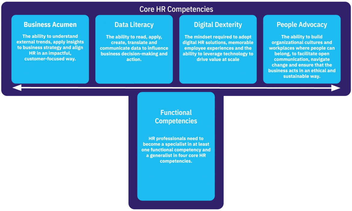 T-Shape & Business Acumen – Core Competences And Values Of HR Professionals - TV TPI ...